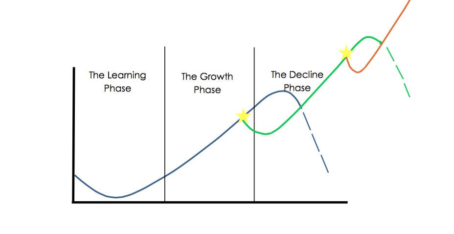 Sigmoid curves – Unlock your true potential