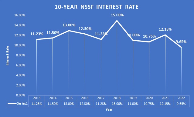 How NSSF is making me rich – Unlock your true potential
