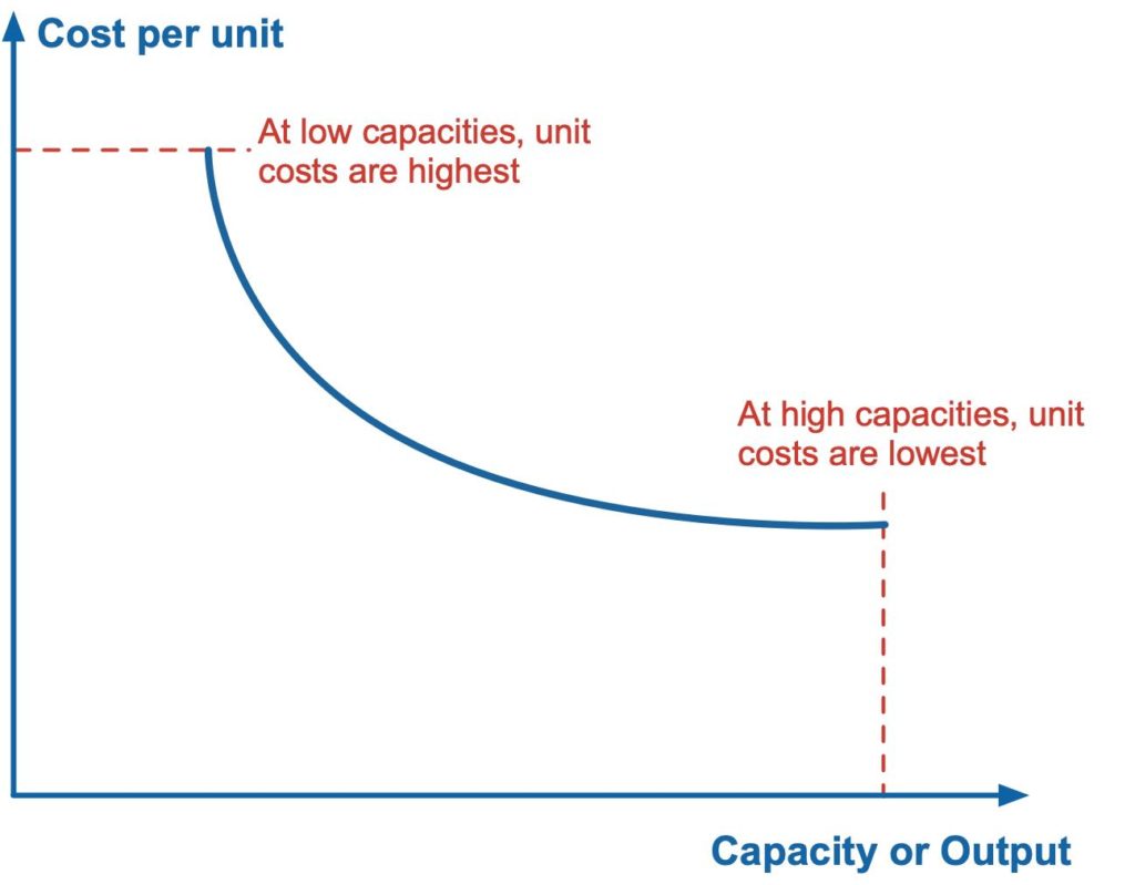 Economy Of Scale The Benefits Of Economies Of Scale FasterCapital