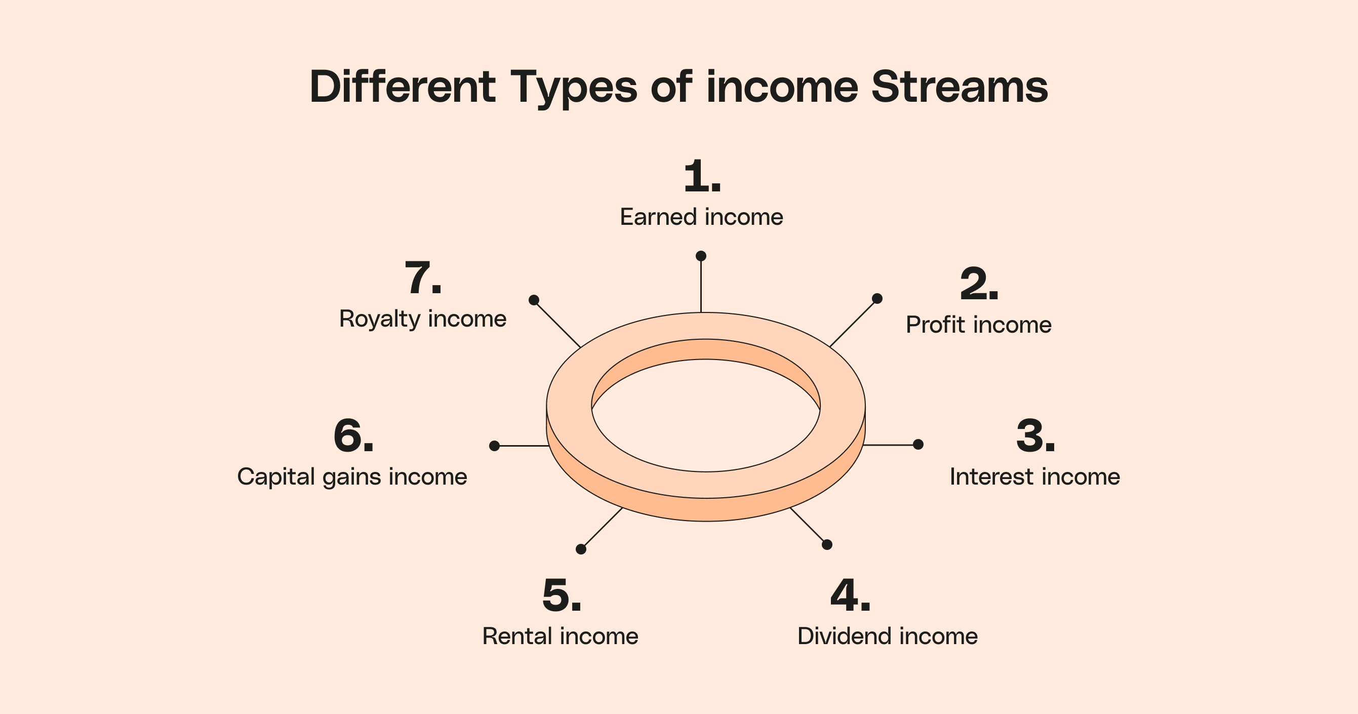 Understanding the Seven Types of Income – Unlock your true potential