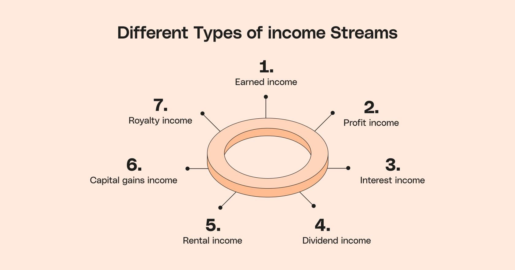 Understanding the Seven Types of Income – Unlock your true potential